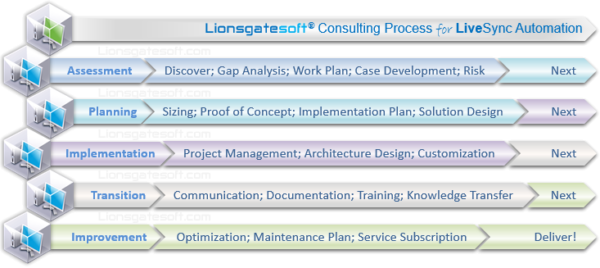 Lionsgate Software - Enterprise IT consulting, Vancouver BC Tel: 604. ...