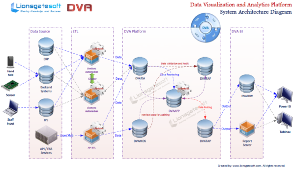Batch Data Processing Architecture for Visualization and Analytics ...